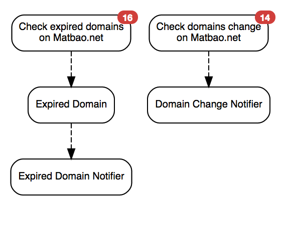 Huginn - Agent Event Flow - Fullstack Station